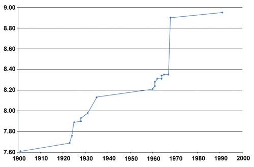 1968: Longest Long-jump | Guinness World Records