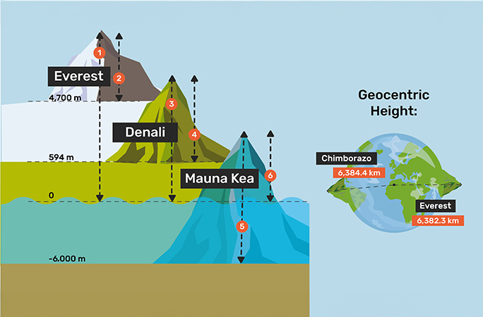 Tallest mountain in the world | Guinness World Records